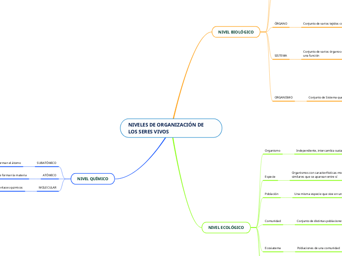 NIVELES DE ORGANIZACIÓN DE LOS SERES VIVOS - Mind Map